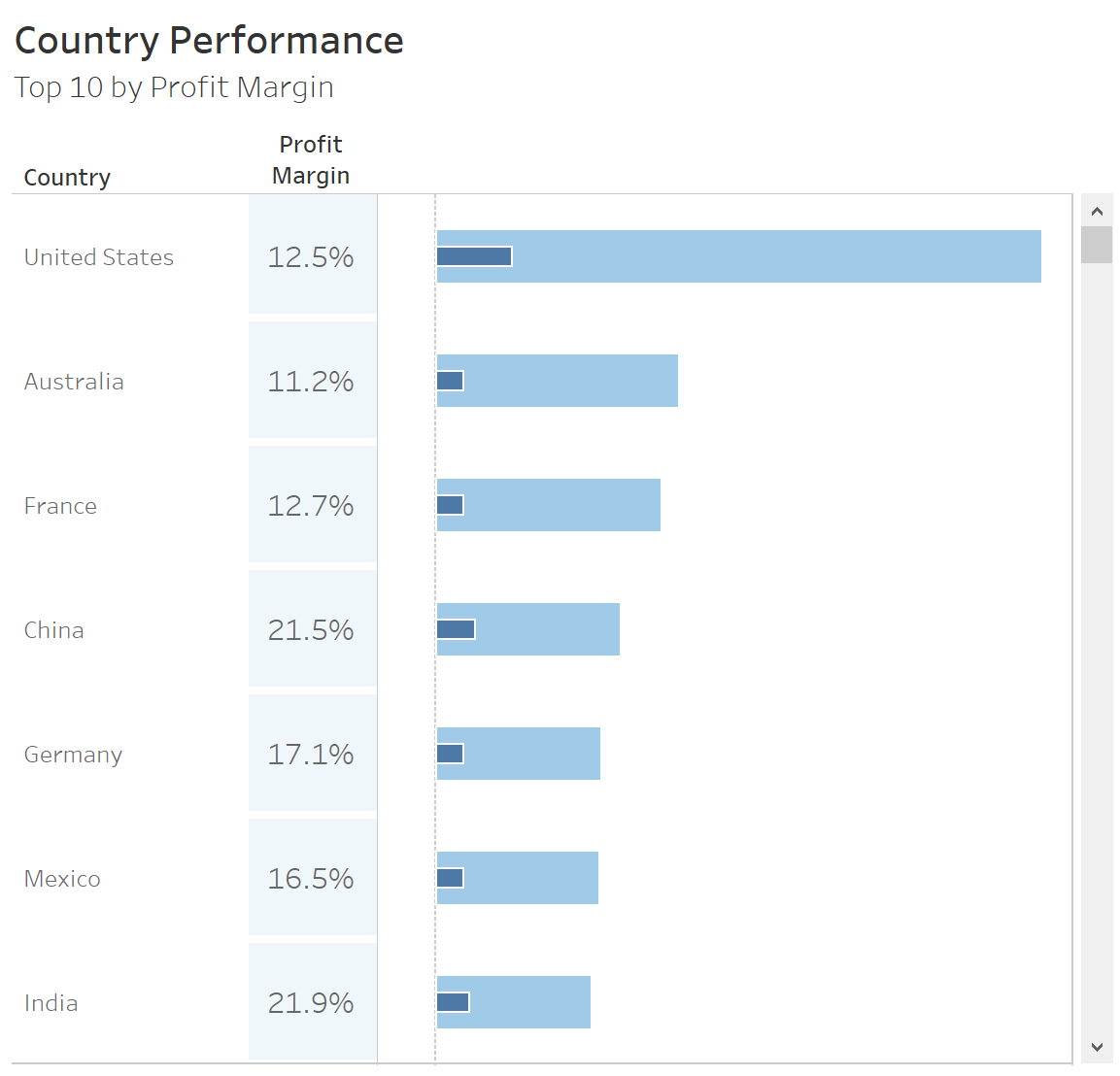 Tableau Deep Dive: Table Calculations - Custom Sorts, Part Three - InterWorks